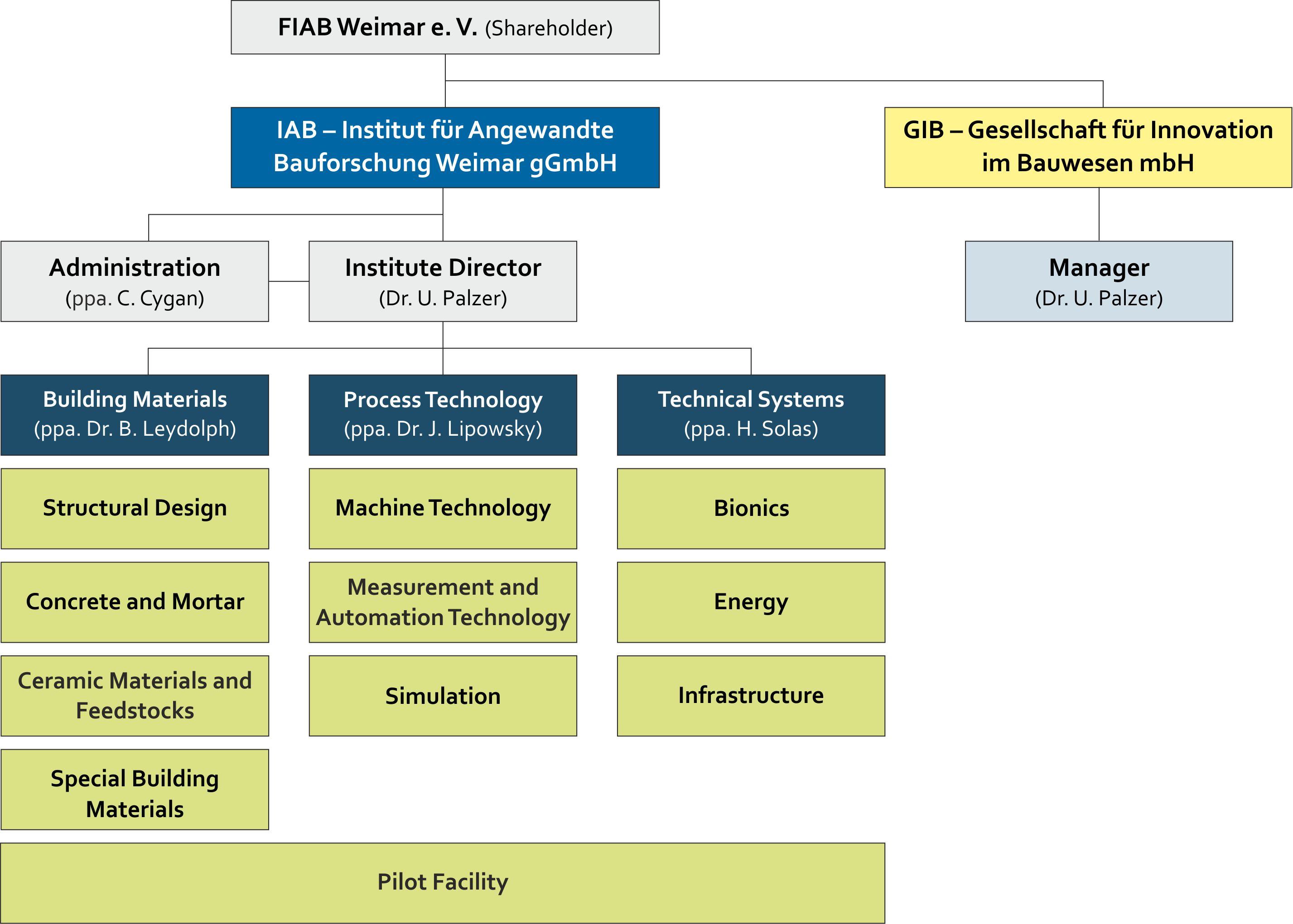 Organizational structure (chart) of the Weimar Institute IAB