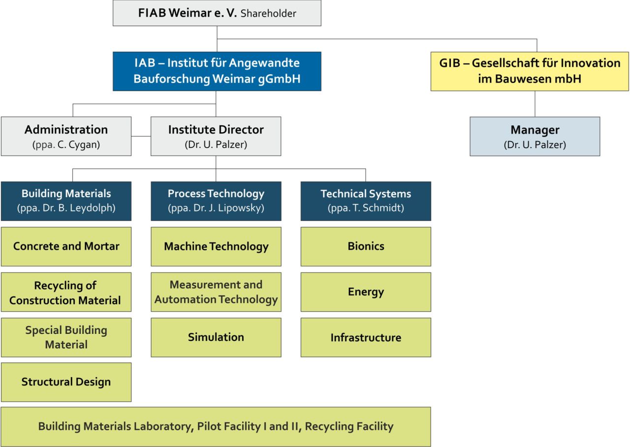 IAB-Weimar-Structure-2020