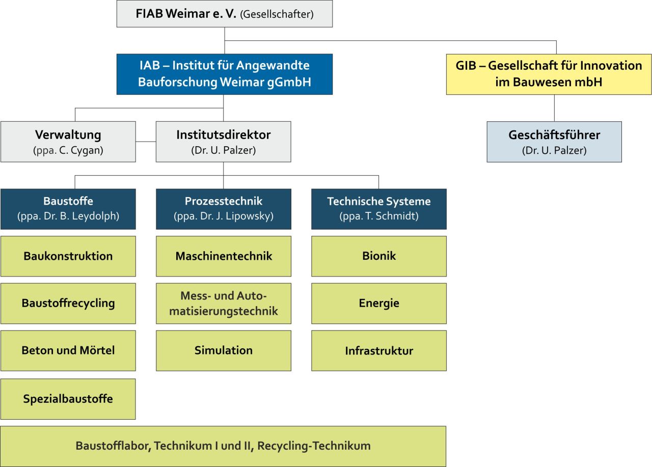 IAB-Weimar-Struktur-2020 - IAB Weimar gGmbH
