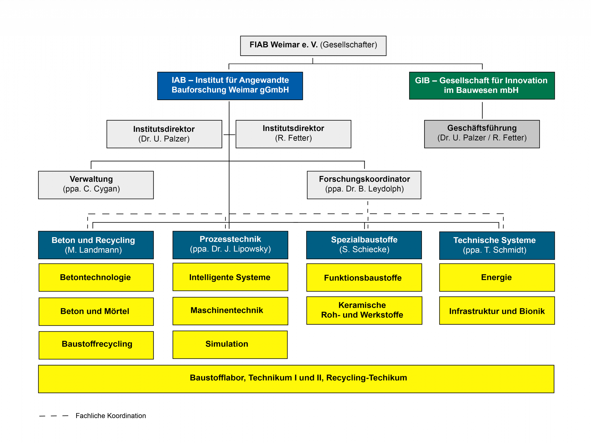 Organisation und Struktur (Organigramm) der IAB Weimar gGmbH